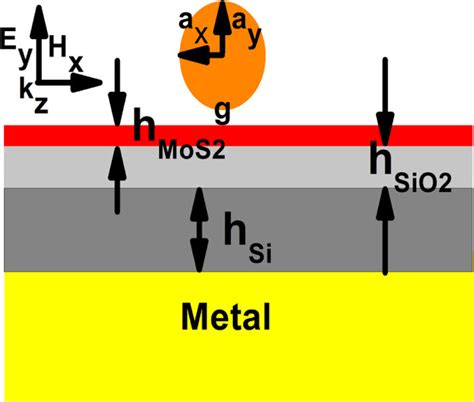 A The Side View Of A Mos2 Supported Dgsio2sim Waveguide Structure Download Scientific