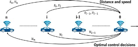 Figure 2 From Modeling And Optimization Of Connected And Automated Vehicle Platooning