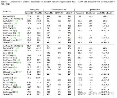 解锁cnn和transformer正确结合方法，字节跳动提出有效的下一代视觉transformer 知乎