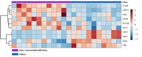 hierarchical clustering heatmap of candidate proteins the heatmap