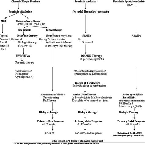 Shows The Biologic Therapies Available For Treatment Of Psoriasis