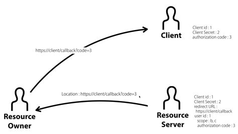 Oauth 20 흐름 파악하기