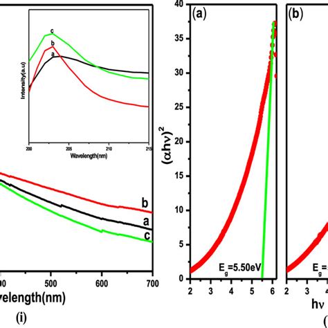 xrd spectra of zro2 nanoparticles graphs a c respectively represent download scientific