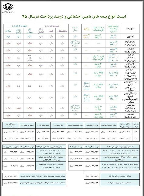 لیست انواع بیمه های تامین اجتماعی و درصد پرداخت آنها درسال 95
