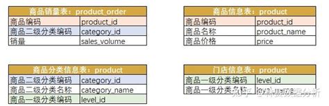 Sql 创建数据库和数据表 知乎