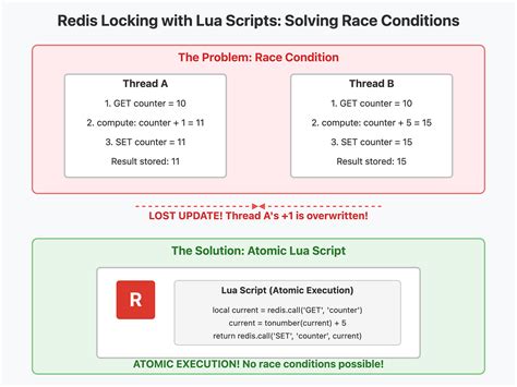 implementing a token bucket rate limiter with redis by farhan ahmad