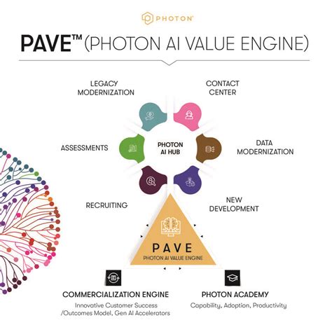Photon On Linkedin Ai Innovation Businessvalue Aiadoption Continuouslearning Ethicalai…