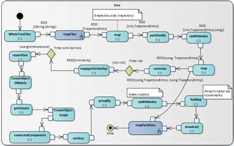 the execution pipeline main activity diagram download scientific diagram