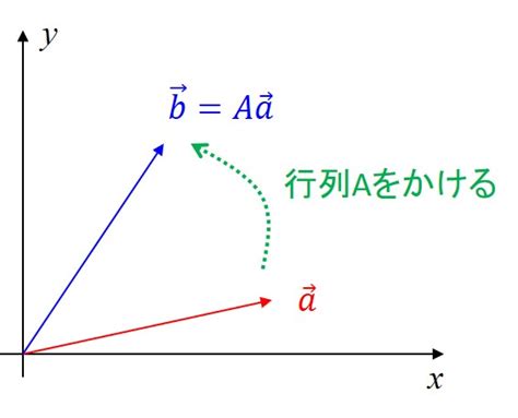 行列とベクトルの掛け算 1次変換線形変換の意味をわかりやすく解説 デルタ先生の物理と数学の部屋