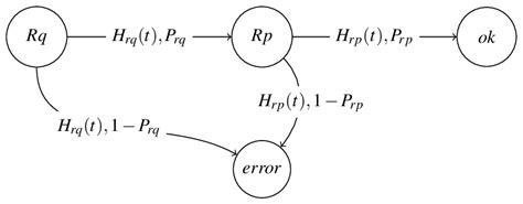 3 Semi Markov Chain For A Single Request Response Pair Download Scientific Diagram
