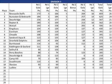 League Tables After Round 3 2022 The National Arena Swimming League