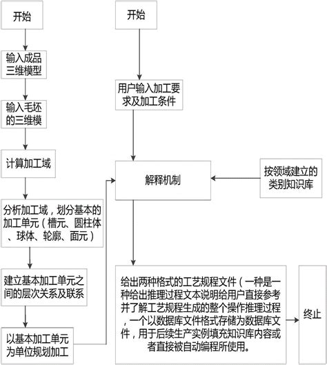一种工艺规程的自动生成方法与流程 2