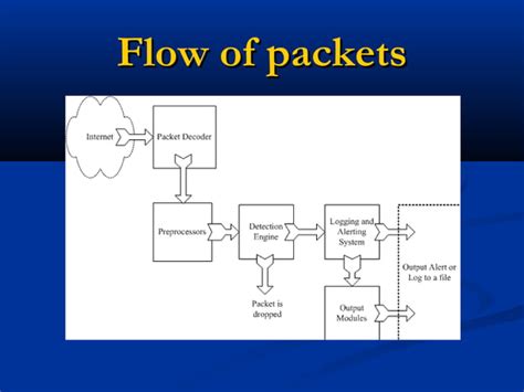 Network Intrusion Detection System Using Snort Ppt Internet Computing