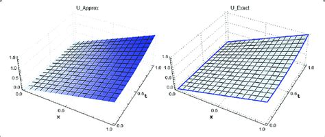 Comparison Of The Third Order Approximate Solution 4 9 With Exact Download Scientific Diagram
