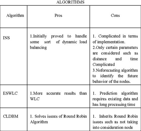 Table I From Pros And Cons Of Load Balancing Algorithms For Cloud