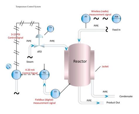 Temperature Pid Loop Tuning At Tyler Mcintyre Blog