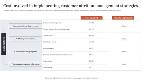 Cost Involved In Implementing Customer Attrition Management Strategies