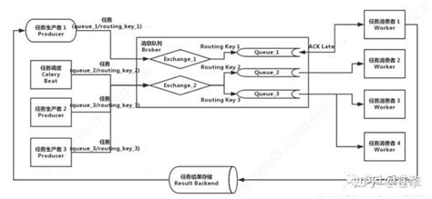 高性能分布式任务队列Celery功能探究 知乎