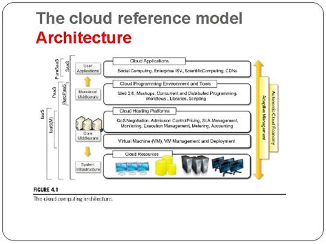 MODULE II Cloud Computing Architecture Chapters Prepared