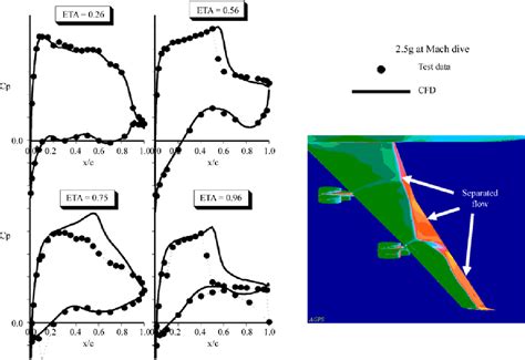Figure 1 From Role Of Computational Fluid Dynamics And Wind Tunnels In Aeronautics R And D