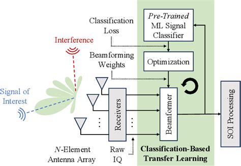 Figure 1 From Classification Based Transfer Learning For Blind Adaptive Receiver Beamforming