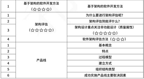 软考系统架构师知识点集锦三：软件架构设计软考微服务属于什么架构风格 Csdn博客