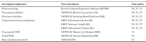 Figure 1 From Supporting Preschoolers Cognitive Development Short‐ And Mid‐term Effects Of