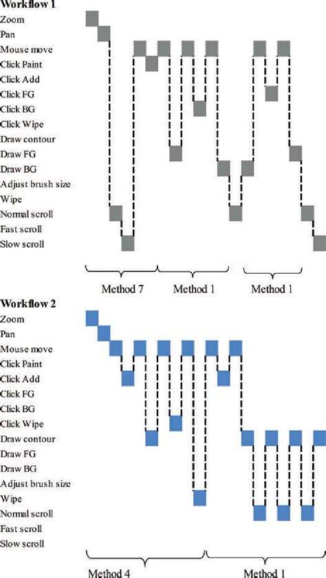 Examples Of Workflows Workflow 1 Is A Combination Of Method 7 And 1