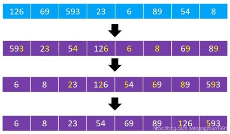 算法 基数排序(radix Sort)基数排序空间复杂度 Csdn博客 算法 基数排序(radix Sort)基数排序空间复杂度 Csdn博客