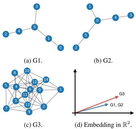 논문 리뷰 The Generalized Skew Spectrum of Graphs