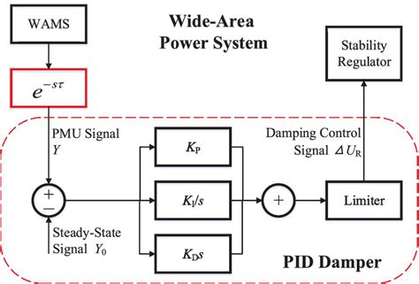 structure of wide‐area power system damping control by the