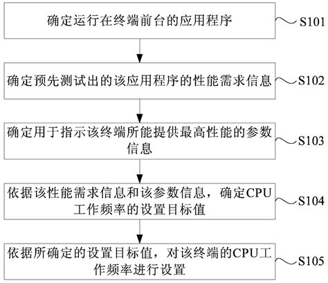 Terminal Power Consumption Control Method And Device Eureka Patsnap