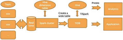 3倍it效率提升使用扩展htap数据库进行近实时分析 Pingcap 欧宝体育官网在线入口查询网址