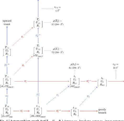 Figure 2 From The Collatz Tree As An Automorphism Graph A Cotree