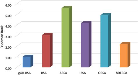Friedman Rank Test For Unimodal Test Functions Of Set I Download Scientific Diagram