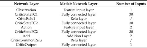 Table 1 From Bearing Digital Twin Based On Response Model And Reinforcement Learning Semantic