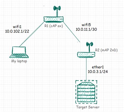 Subnet To Subnet Communication General Mikrotik Community Forum