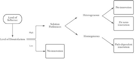 Figure 1 From Punctuated Equilibrium In The Regime Complex Of International Development