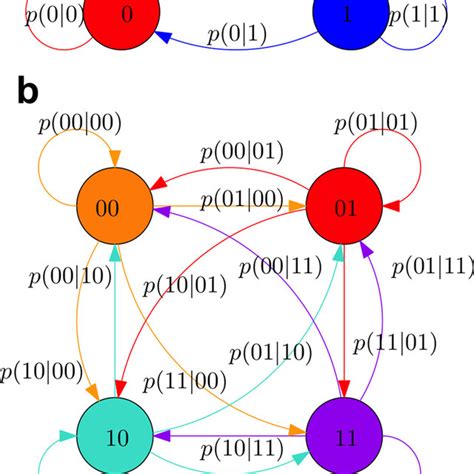 Markov Chains A Markov Chain For L 1 States Are Represented By