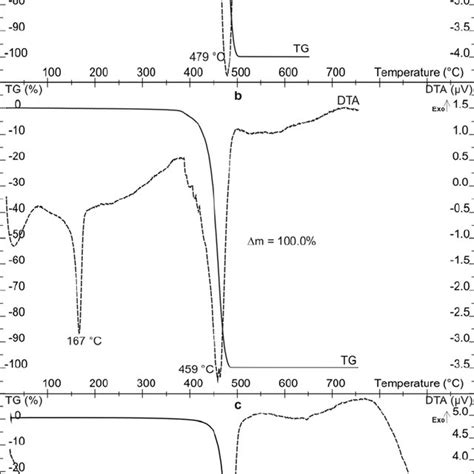 Tg Dta Curves Of Thermal Degradation Of A Ldpe B Pp C Download Scientific Diagram