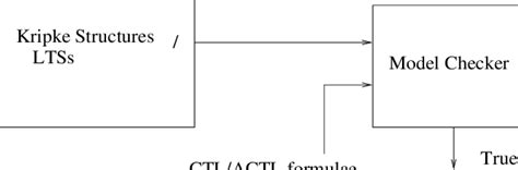 Model Checking Technique Download Scientific Diagram