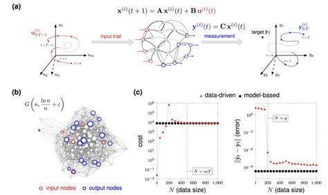Data Driven Control Of Complex Networks Penn Institute For Computational Science