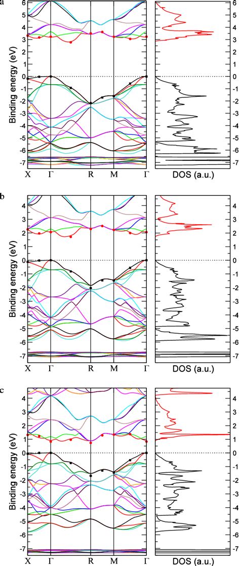 The Pbe Predicted Band Structures And Density Of States Dos Of The