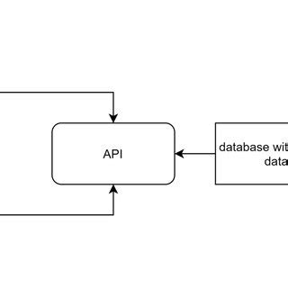 An Overview Of The REST API A REST API Is Used For Sending The Download Scientific Diagram