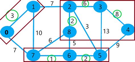 Boruvkas Algorithm For Minimum Spanning Tree In Python Codespeedy