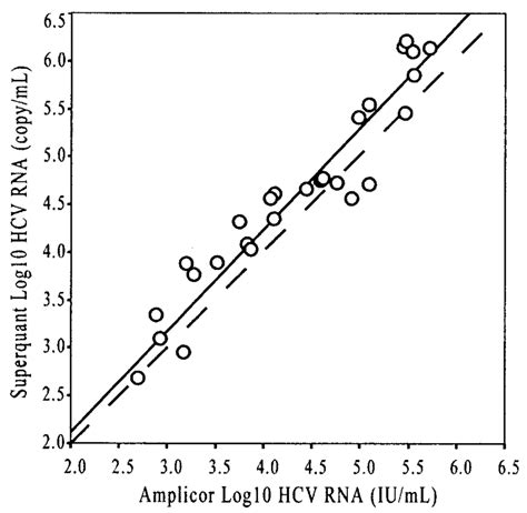 Deming Regression Comparing Log 10 International Units Of Hcv Rna