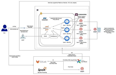 jupyterhub on kubernetes — aws and on premise by prateek dubey medium