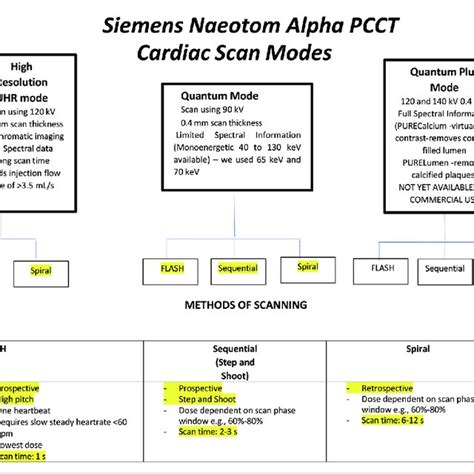 Diagram Showing The Three Different Scan Acquisition Modes Available On