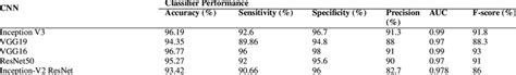 Bc Classification Performance Of Various Cnns After Preprocessing Using