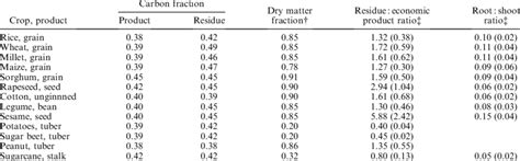 Parameters Used For Estimating Crop Net Primary Production Download Scientific Diagram